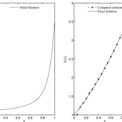 A The Initial Iteration Solution K 0 N X B Exact And Numerical