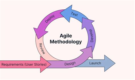 What Is Minimum Viable Product In Agile Why Is It Critical Blog