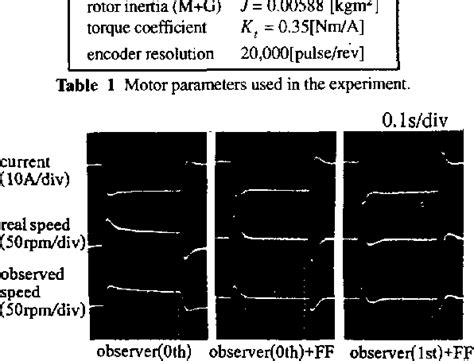 Table 1 From Robust And Adaptive Control Of A Servomotor Using Low Precision Shaft Encoder