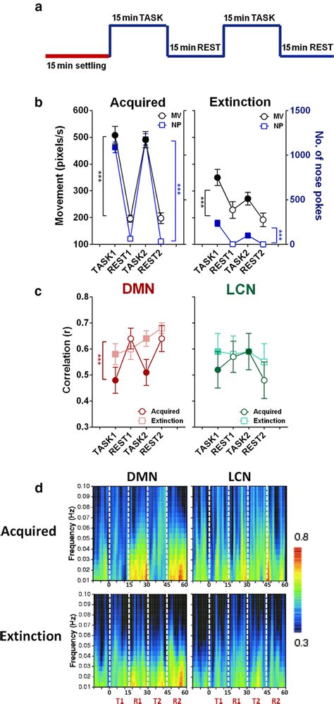 Task Induced Modulation Of Behavioral State And Functional Download Scientific Diagram