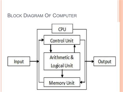 Block Diagram Of Computer Storage Unit Of Memory PPT