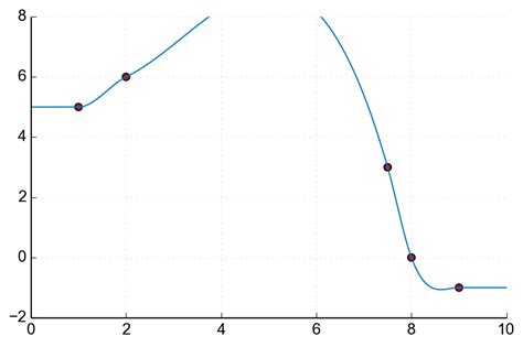 Smooth Monotonic Interpolation Blog Signalsmith Audio