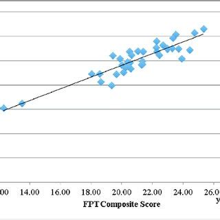 Correlation Of Functional Performance Test FTP Composite Score And Download Scientific