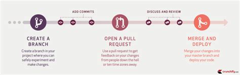 Github How To Fork Github Repository Create Pull Request And Merge • Crunchify