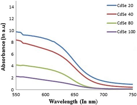 Absorption Spectra Of Cdse Nanoparticles Download Scientific Diagram