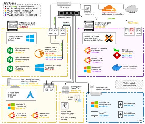 Proxmox Template