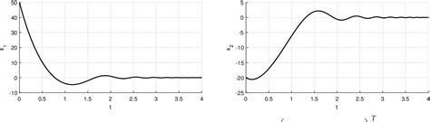 Figure 1 From Eigenvalue Based Approach For Assessment Of Global Robustness Of Nonlinear