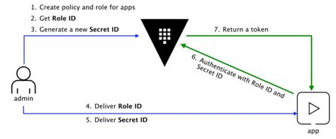 Blog 9 Managing Secrets With Keyvalue Store And Aws Using Hashicorp Vault By Rakshantha M Medium