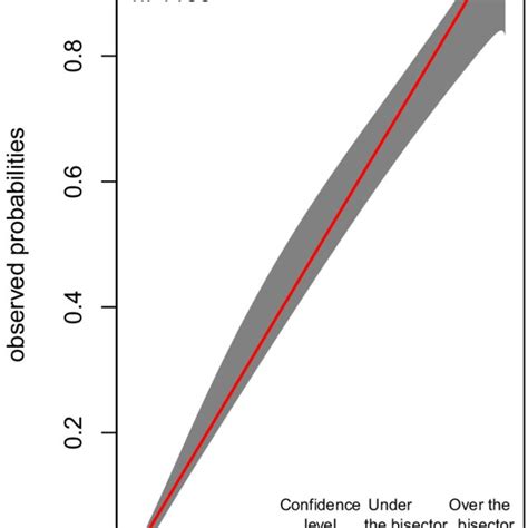 Calibration Plots Of Derivation Datasets Calibration Plots Download Scientific Diagram