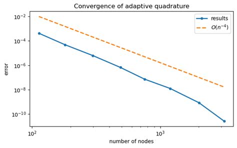 Adaptive Integration Fundamentals Of Numerical Computation