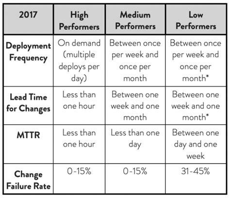 Dora Devops Research And Assessment