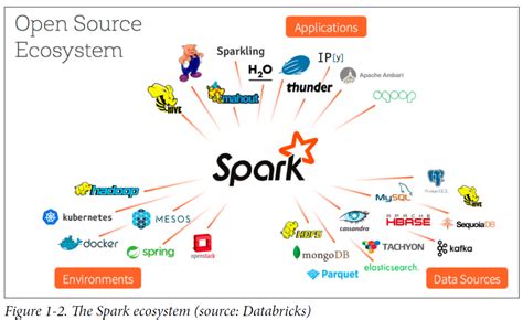 The Spark Ecosystem Sparks Ecosystem Is Presented In By Everton