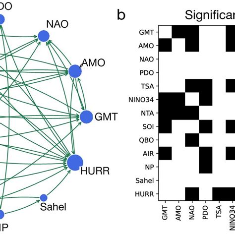 A Network Representation Of Causal Dependencies The Arrows Go From The