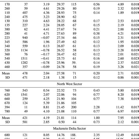 Bottom Depth Temperature Salinity Doc And Absorbance Properties Download Scientific Diagram