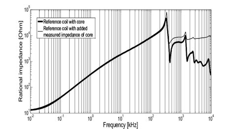 Relative Impedance Of Reference Coil Without Input Capacity For Download Scientific Diagram