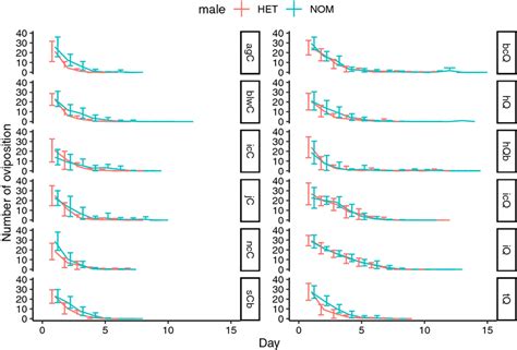 Female Reproduction Curve Of Each Strain And Each Treatment Red And Download Scientific