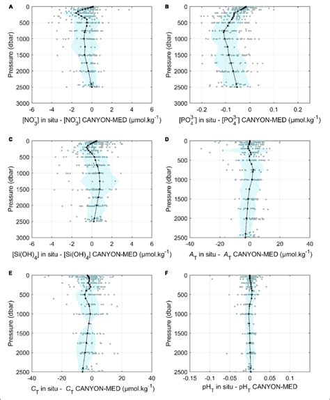 Vertical Profiles Of The Differences Between In Situ Measurements Download Scientific Diagram