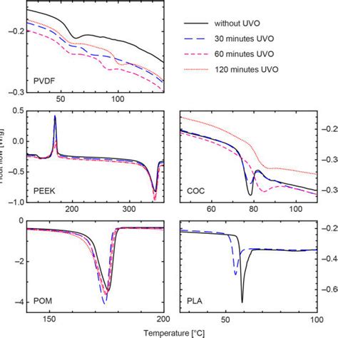 The Ftir Spectra For Pvdf Peek Pom Coc And Pla Obtained After A Download Scientific Diagram