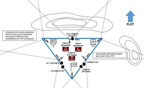 The Role Of The Ctcp In A Lsco Environment Article The United