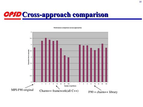 Ppt Nsfdarpa Opaal Adaptive Parallelization Strategies Using Data Driven Objects Powerpoint