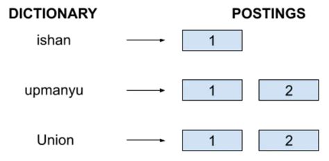 How The Inverted Index Data Structure Works The Detailed Explanation