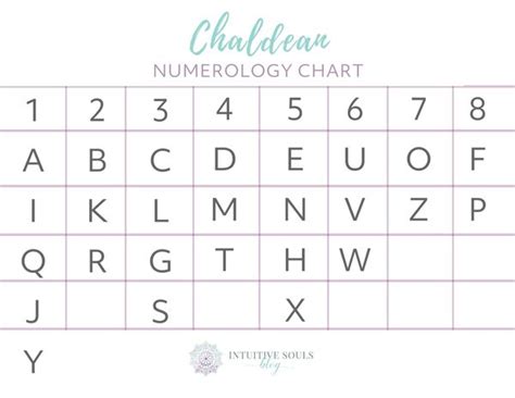 Chaldean Numerology Calculator