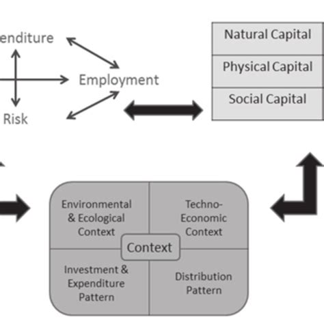 Livelihood Framework Modified From Muralidhar G 2012 Download