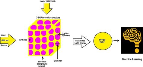The Proposed Structure Using A 3d Lattice With Machine Learning Download Scientific Diagram