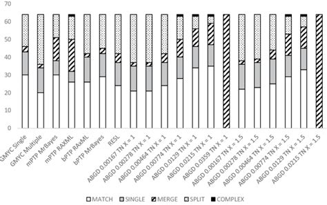 Composite Bar Graph Showing The Congruence Of Morphological Download Scientific Diagram