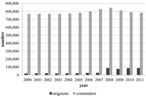 The Volume Of Internal Migrations And Commuting Between The
