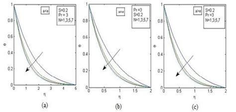 Temperature Profile For Different Values Of Radiation Parameter í µí±