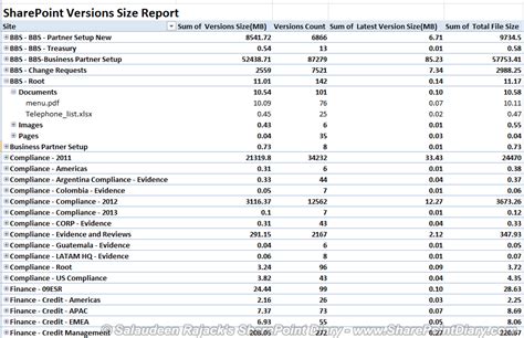 Sharepoint Document Versions Size Report With Powershell Sharepoint Diary