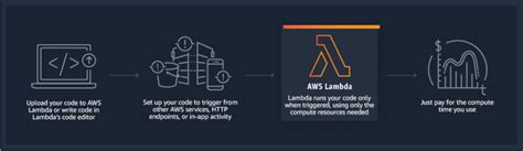 6 best aws lambda online courses and certification in 2025 👀