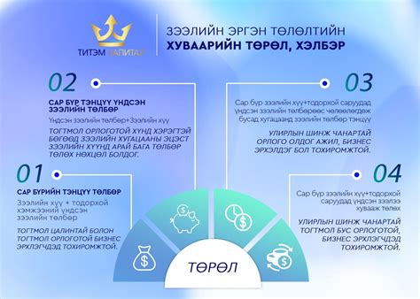 Зээлийн эргэн төлөлтийн хуваарийн төлөлт хэлбэр