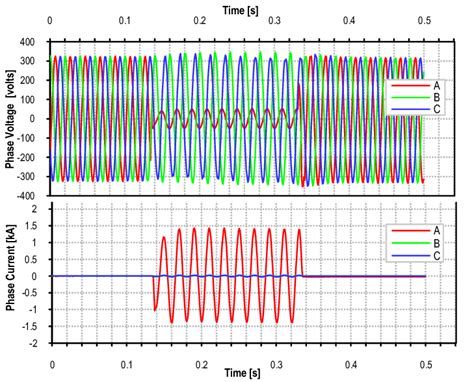 voltage and current profile slg fault download scientific diagram