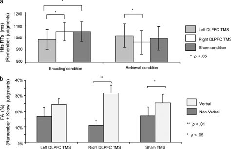 A Illustration Of The Phase × Stimulation Site Interaction On Rts Of Download Scientific