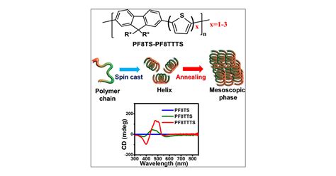 Modulating The Chiroptical Response Of Chiral Polymers With Extended Conjugation Within The