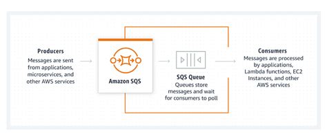 Implementing Sqs Queue With Lambda In Aws Amplify Using Cloudformation