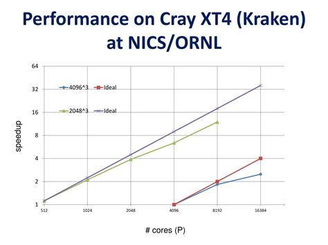 Ppt P3dfft A Scalable Library For Parallel Fft Transforms In Three Dimensions Powerpoint