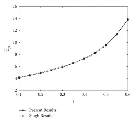 Model Validation Of Static And Dynamic Performance Characteristics Of