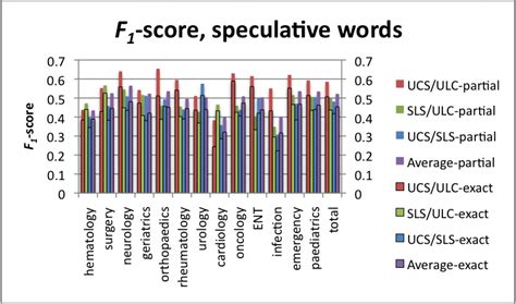 F 1 Score Speculative Words Exact And Partial Match Download