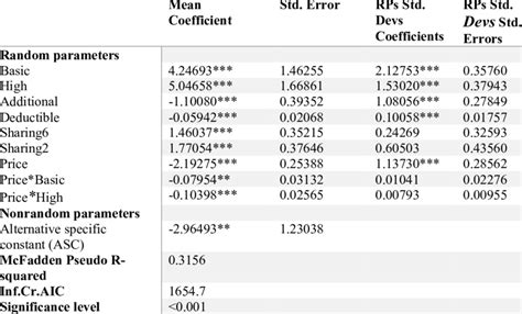 Results Of The Random Parameters Rps Logit Model Download