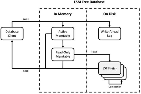 how lsm trees enable crowdstrike to process trillions of events per day