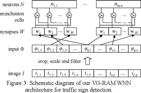 Figure 1 From Traffic Sign Detection With Vg Ram Weightless Neural Networks Semantic Scholar