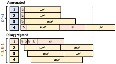 论文评述 Efficiently Serving Large Multimodal Models Using Epd Disaggregation