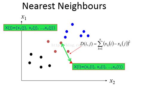 k nearest neighbor classifier （邻近算法） k nearest neighbor classifier csdn博客