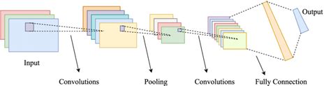 Typical Architecture Of Convolutional Neural Network Cnn Download Scientific Diagram