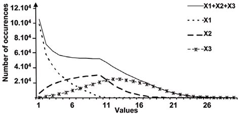Successive Rearrangements And Building Of The Combinatorial Repertoire Download Scientific