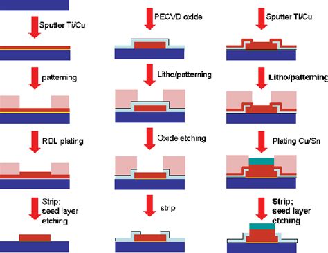 Figure 1 From Wafer Bumping Assembly And Reliability Of Fine Pitch