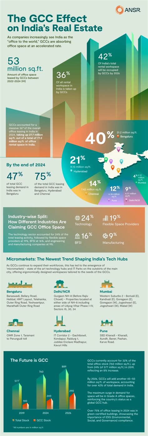 Gccs Powering Indias Real Estate Boom In 2025